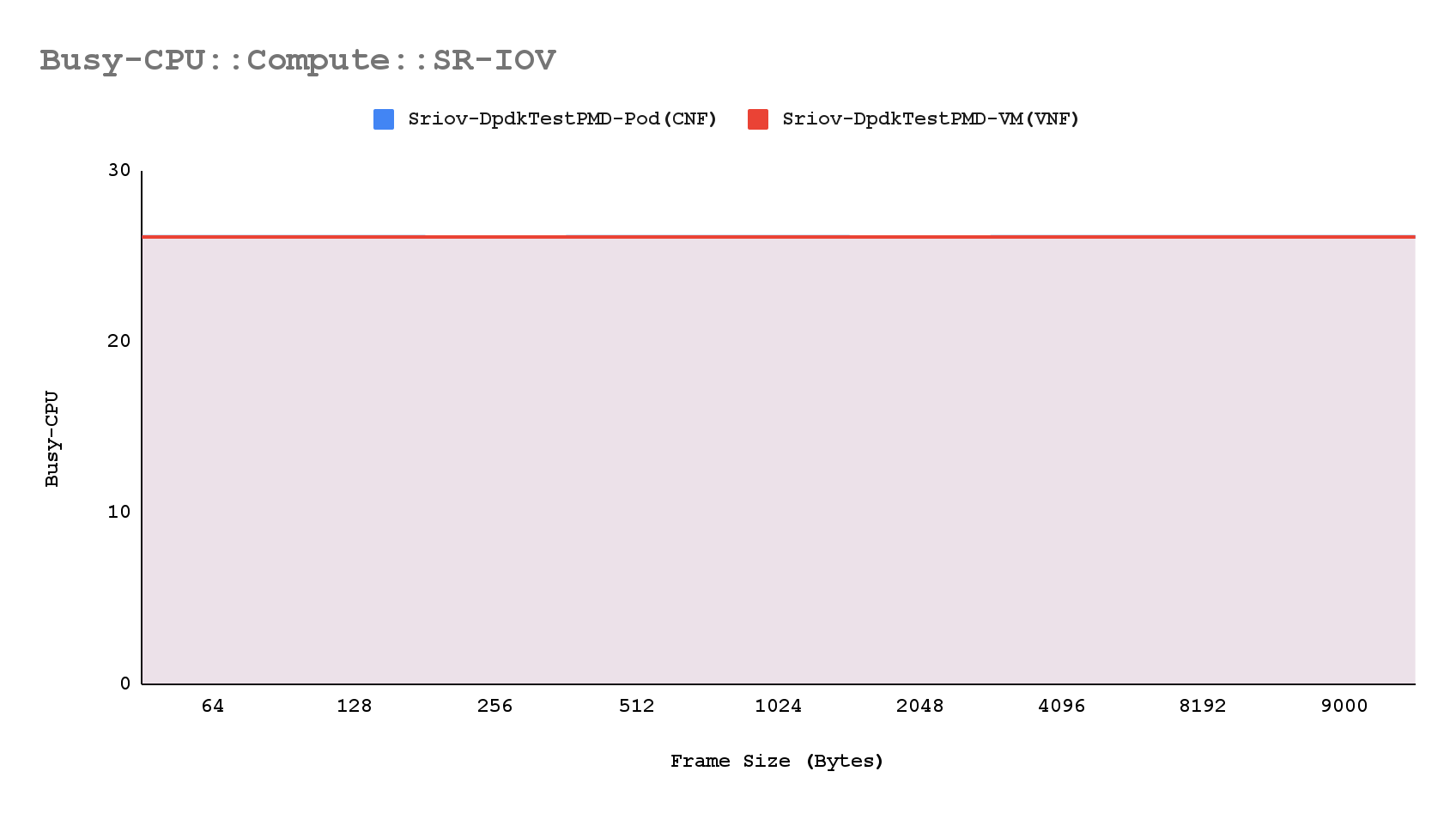 Unleashing 100GbE network efficiency: SR-IOV in Red Hat OpenShift on OpenStack